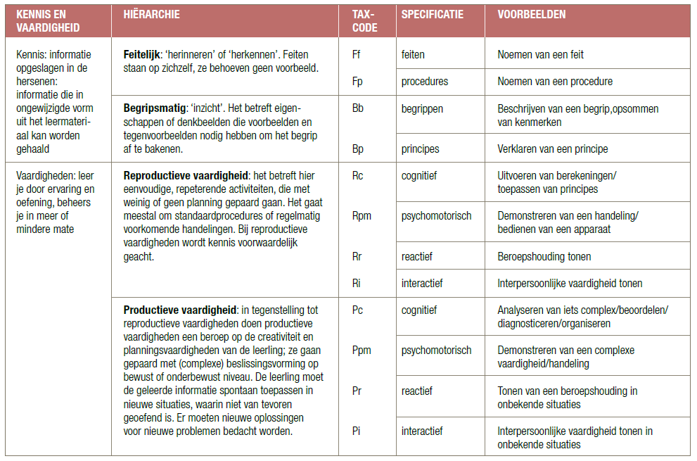 Taxonomeren?! Wat bedoelt u? - toetsen-examineren.nl